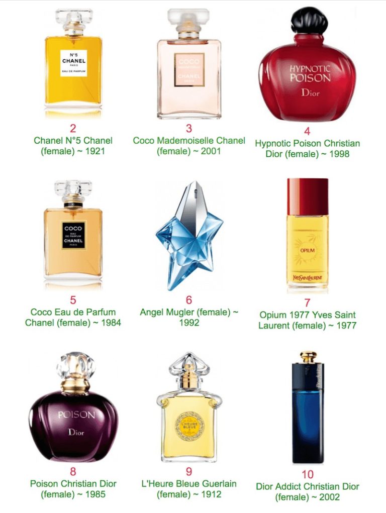 TOP 10 PARFEMA SVIH VREMENA: Najbolji i najgori ženski i muški mirisi