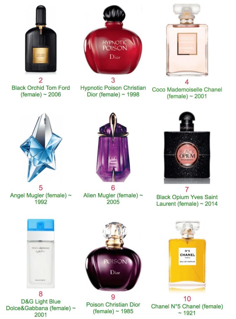 TOP 10 PARFEMA SVIH VREMENA: Najbolji i najgori ženski i muški mirisi